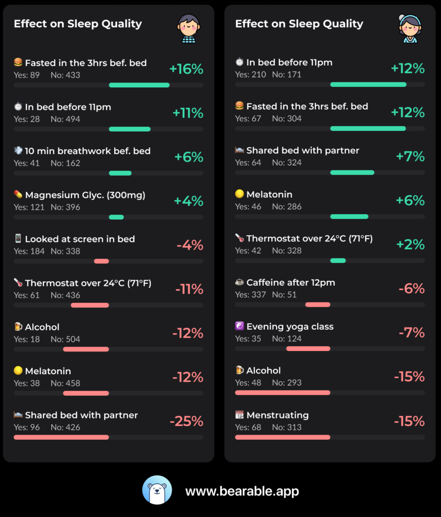 Lessons from a two year sleep experiment. - Bearable